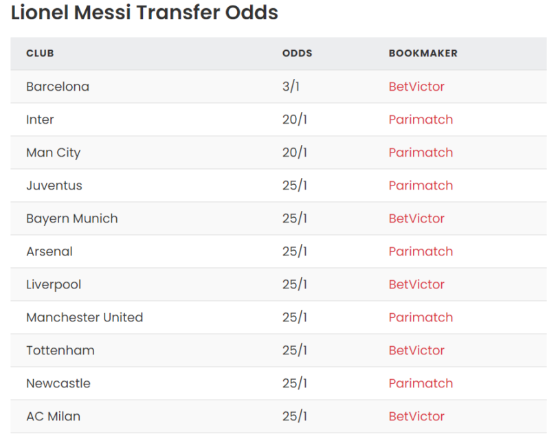 Where Will Lionel Messi Play Next? Latest Odds and Transfer ...